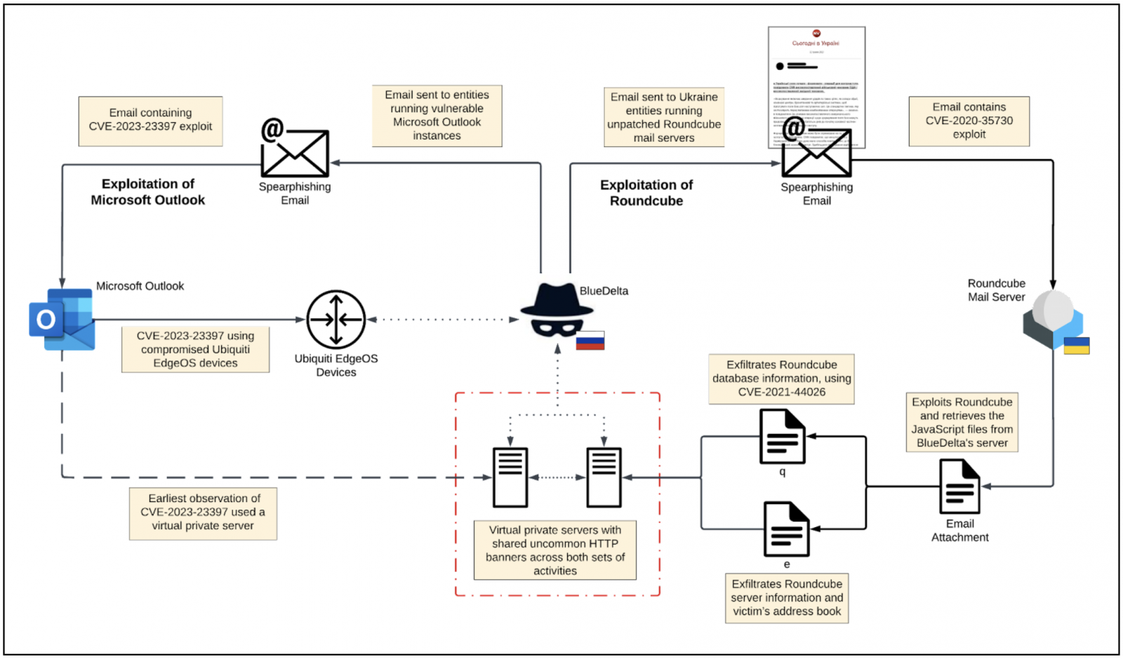 ロシアのAPT28ハッカーがウクライナ政府の電子メールサーバーに侵入 - PRSOL:CC